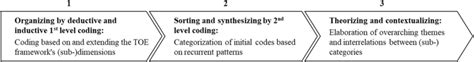 Analysis Technique Applied To Qualitative Data From Semi Structured Download Scientific Diagram