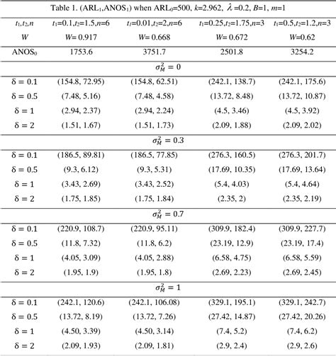 Table 1 From The Performance Of Variable Sampling Interval Ewma Control Chart With Measurement