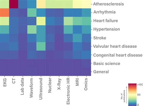 Heatmap Of Machine Learning Use In Accordance To Subspeciality By Input
