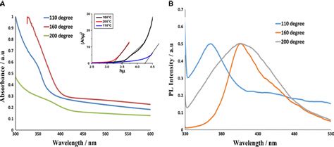The Absorption Inset Tauc Plot A And Emission B Spectra Of Download Scientific Diagram