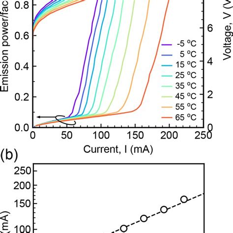 A Temperature Dependent L I V Characteristics Under Pulse Operation