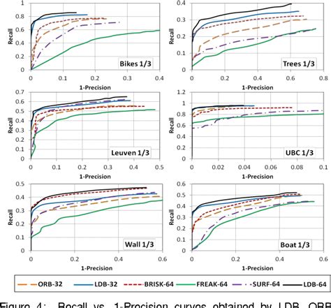 Figure 1 From Local Difference Binary For Ultra Fast And Distinctive