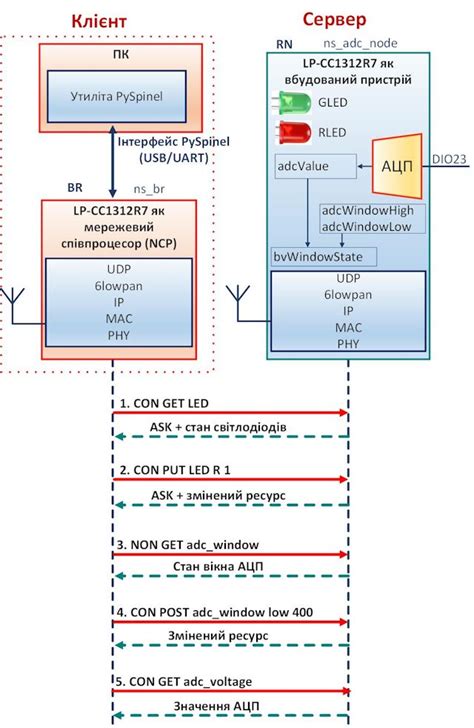 Wi Sun Adc Window Monitor Coap Node — It Master електроніка та