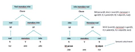 Parsing Illustration With Semantic Attachment Download Scientific Diagram