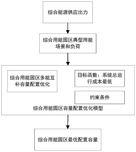 Multi Energy Complementary Capacity Configuration Method For Comprehensive Energy Consumption