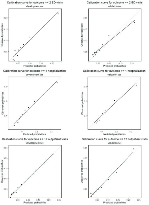 Calibration Curves For The Three Prediction Models The Models For