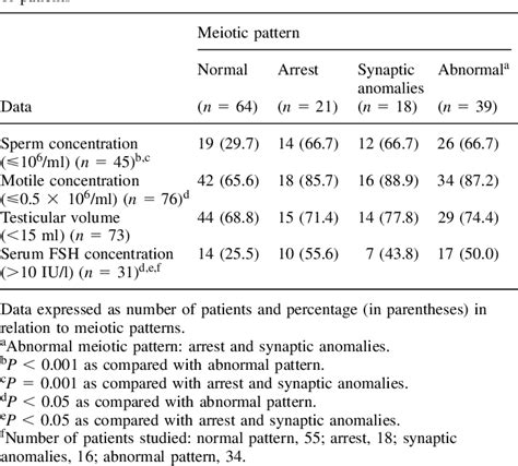 Figure 1 From Meiotic Abnormalities And Spermatogenic Parameters In