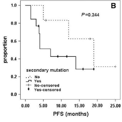 Mutation Types Of C KIT Exon In This Study Del Deletion Dup Download Scientific Diagram