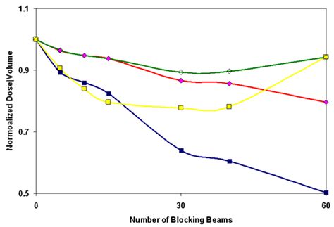 An Engine For Beam Blocking Optimization In Gamma Knife Treatment Planning Medcrave Online