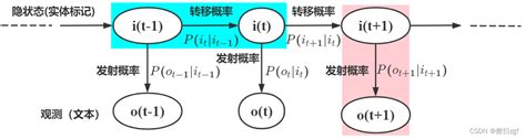隐马尔可夫模型 hmm 实现命名实体识别 ner hmm方法 实体识别 csdn博客
