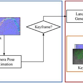 Framework Of The Proposed Visual Odometry System Download Scientific Diagram
