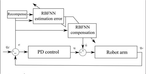 figure 1 from pd control compensation based on a cascade neural network