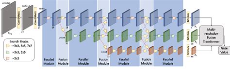 Figure 5 From Searching Efficient Neural Architecture With Multi Resolution Fusion Transformer