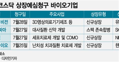 이차전지 주춤하자 주목받는 바이오 나흘새 4개사 상장예심 청구