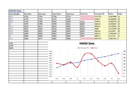 Load Work Up Interpreting Chronograph Data Snipers Hide Forum Load Work Up Interpreting Chronograph Data Snipers Hide Forum