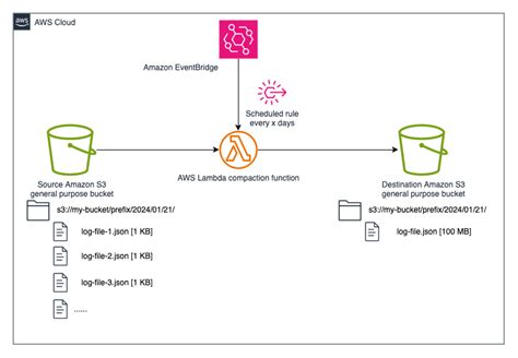 Optimizing Storage Costs And Query Performance By Compacting Small Objects Aws Storage Blog