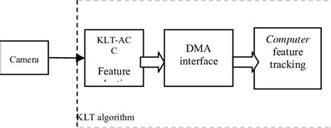 Platform Of Hardware Software Codesign Download Scientific Diagram