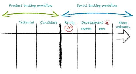 Product Backlog Workflow