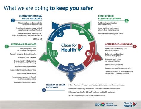 With Gdis Full Suite Of Customizable Clean For Health Programs And Protocols We Can Help You