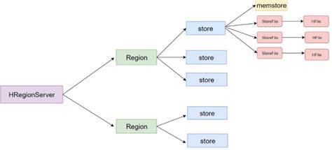 Hbase 分布式列存储nosql数据库 Sword0077 博客园