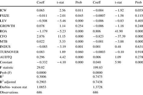 Results Of Ols Regression Model 1 Real Earnings Management Model 2