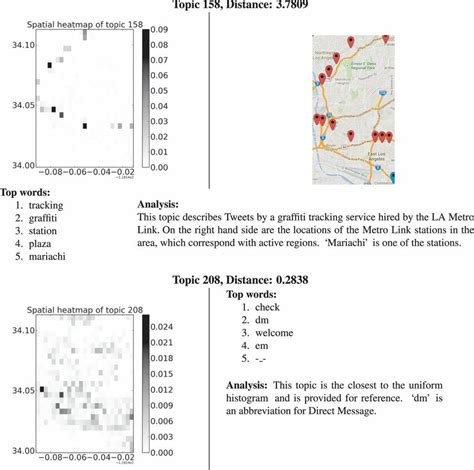 Display Of One ‘far Topic Spatial Histograms And One ‘close Topic Download Scientific Diagram