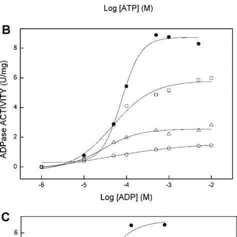 Effect Of Increasing Concentrations Of Atp • Adp And Ppi On