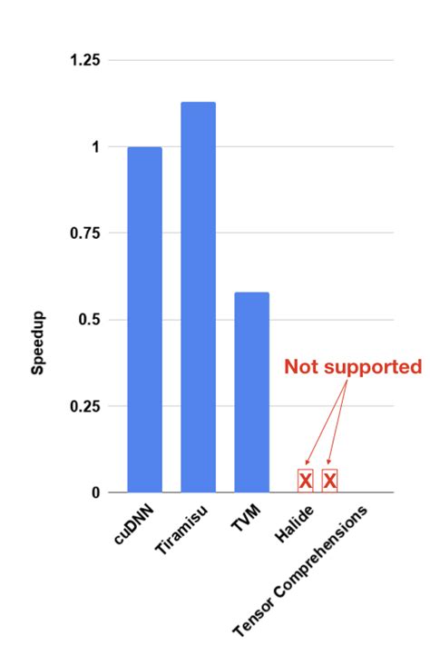 Difference Between Tiramisu Tvm And Halide Tiramisu Compiler
