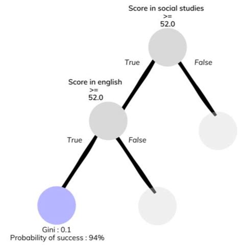 Training Or Creating The Tree Download Scientific Diagram