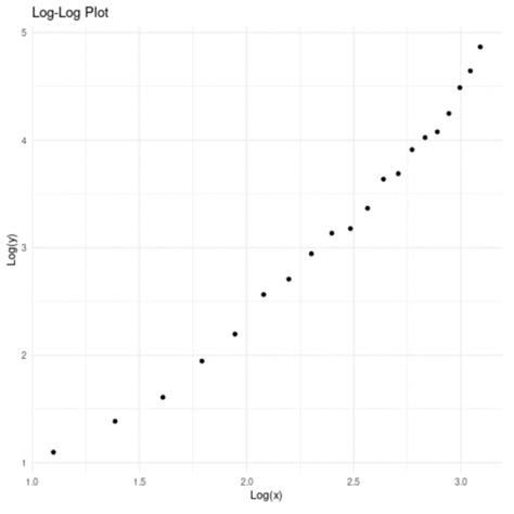 How To Create A Log Log Plot In R