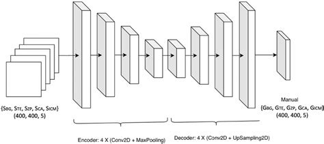 Depiction Of The Encoder Decoder Architecture Employed To Refine The Download Scientific