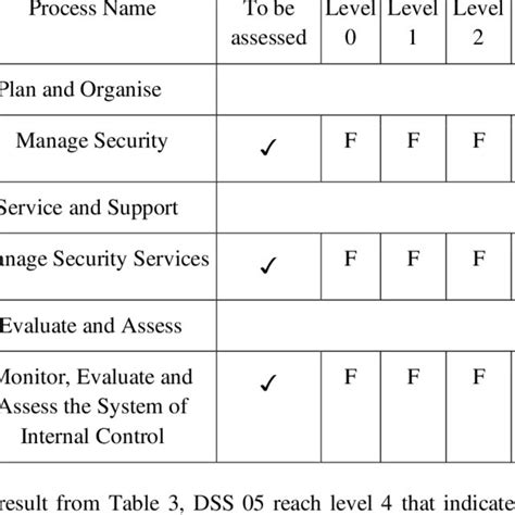 Selected Cobit 5 Processes Result Download Scientific Diagram Selected Cobit 5 Processes Result Download Scientific Diagram