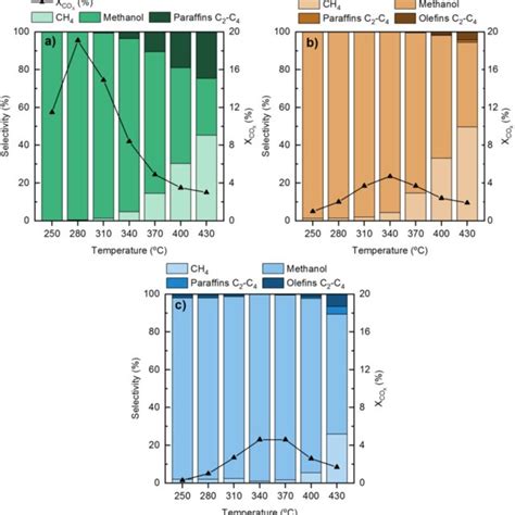 Effect Of Temperature On Co X Conversion And Selectivity Of Products
