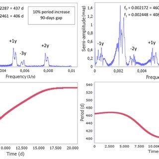 Numerical Tests With Synthetic Light Curves Left Panels Continuous Download Scientific