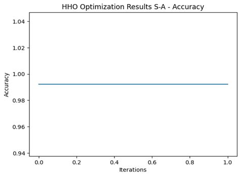 Efficient Harris Hawk Optimization Hho Based Framework For Accurate Skin Cancer Prediction