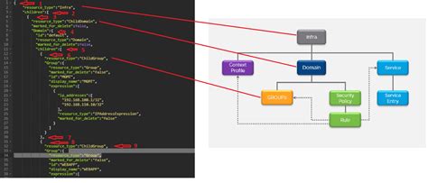 JSON Structure And NSX T VMware By Broadcom
