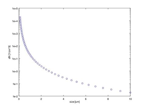 Theoretical Count Distribution For A Constantly Distributed Mass