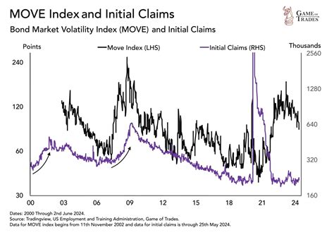 Is The Move Index About To Cause A Market Melt Up Bravos Research