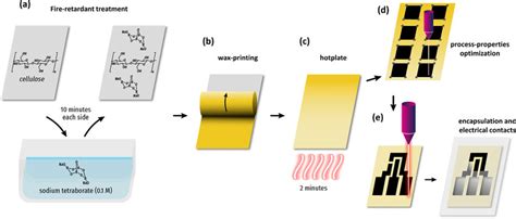 Paper Substrate Treatments And Fabrication Approaches A Chemical