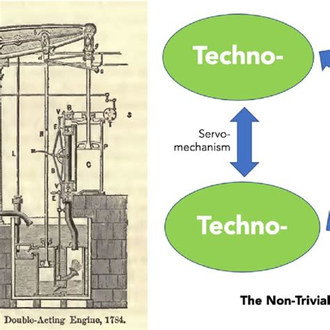 A Non Trivial Machine The Governor Circled On The Bolton And Watt Download Scientific Diagram