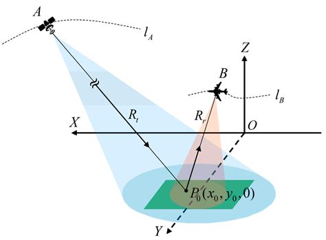 imaging geometry of the geo uav bisar system download scientific diagram