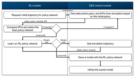 Module Integration Procedure Of Proposed Scheduling System Download Scientific Diagram