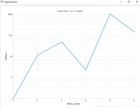 Qt示例解析 【图表应用二】axisqaxis Csdn博客