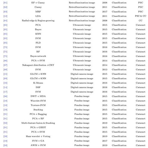 Deep Learning Methods For Cataract Classificationgrading On Different Download Scientific