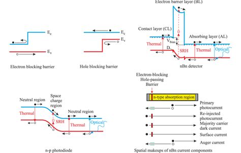 Illustrations Of Electron− And Hole−blocking Unipolar Barriers Band Download Scientific
