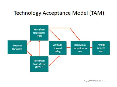 Technology Acceptance Model