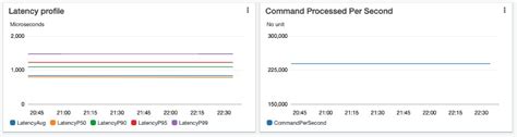 Scale Your Amazon ElastiCache For Redis Clusters At A Lower Cost With Data Tiering AWS