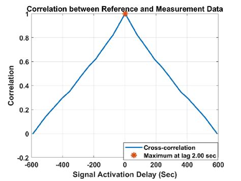 the correlation between reference and measurement current value