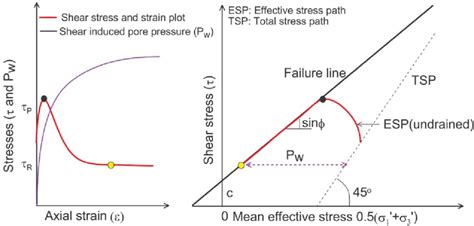Idealization Of Undrained Strain Softening In Soft Sensitive Clays Seen Download Scientific