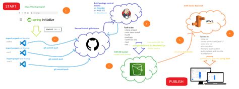 Lab 3 Spring Boot And AWS S3 Publisher Albertprofe Wiki